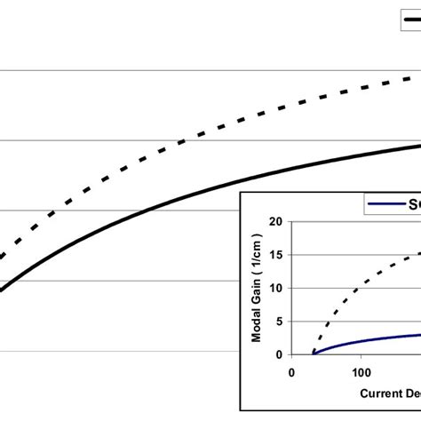 The Modal Gain As A Function Of Current Density For The Non Parabolic