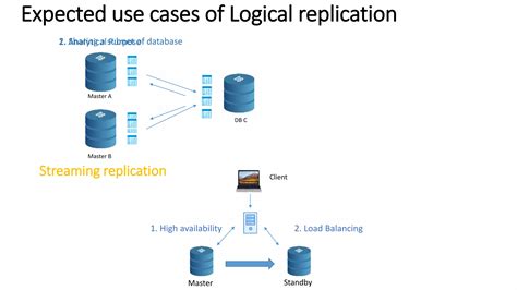 Built In Physical And Logical Replication In Postgresql Firat Gulec Ppt