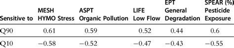 The Relationship Of Selected Macroinvertebrate Metrics Sensitive To Download Scientific Diagram