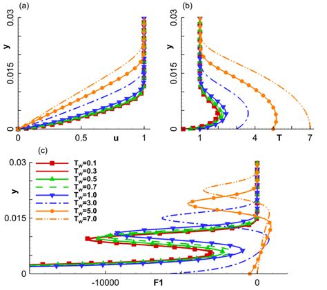 A Streamwise Velocity Profiles Of Mach 6 Boundary Layers At X 2 Download Scientific