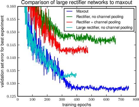 Figure 1 From Maxout Networks Semantic Scholar