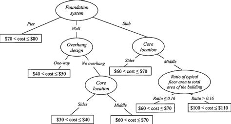 decision tree constructed by see5 according to the output attribute