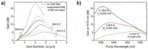 Optimization Of The Waveguide Parameters Namely The Na And Core Radius