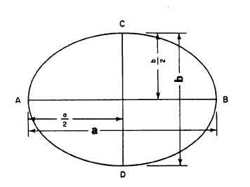 Area Of An Ellipse