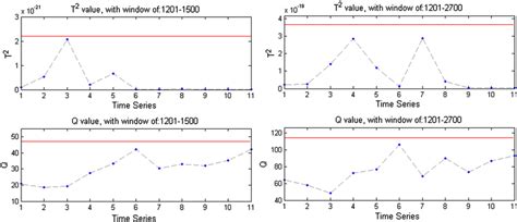 Pca Result On Intel Production Dataset 1 We Use The Same Window Size Download Scientific