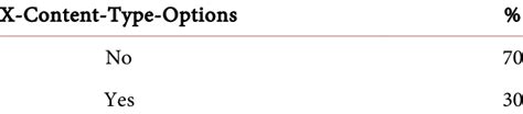 Compliance For Content Type Options Security Header Download