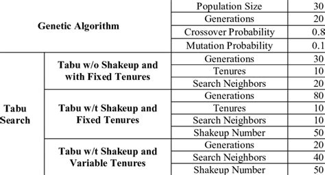Summary Of Algorithm Sensitivity Analyses For The Btrndp Download Table