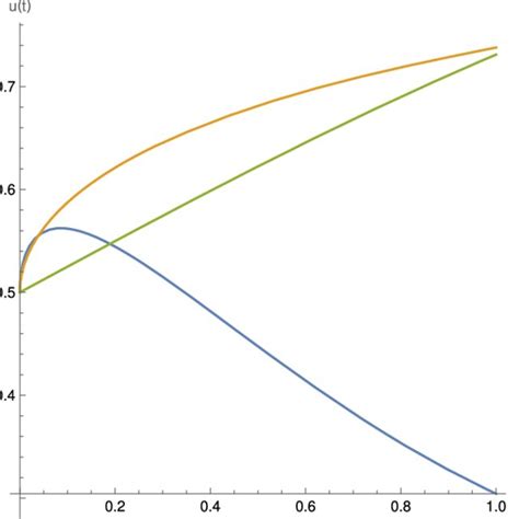 Approximate Solution P M T M 10 Of The Logistic Generalized