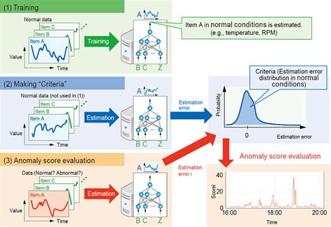 14 Automatic Anomaly Detection Using Vehicle Condition Monitoring Data