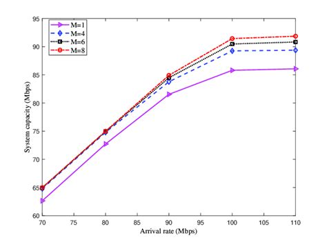 system capacity of different number of drss in scenario 1 download