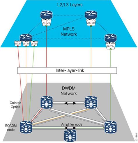 What Is Routed Optical Networking Bharat Modh Posted On The Topic