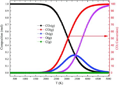 Temperature Dissociation Curve For Co2 At 1 Bar Pressure [90] Download Scientific Diagram