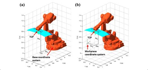 A Reference Of A 3d Workpiece Point Dbw I With Respect To The Base Download Scientific