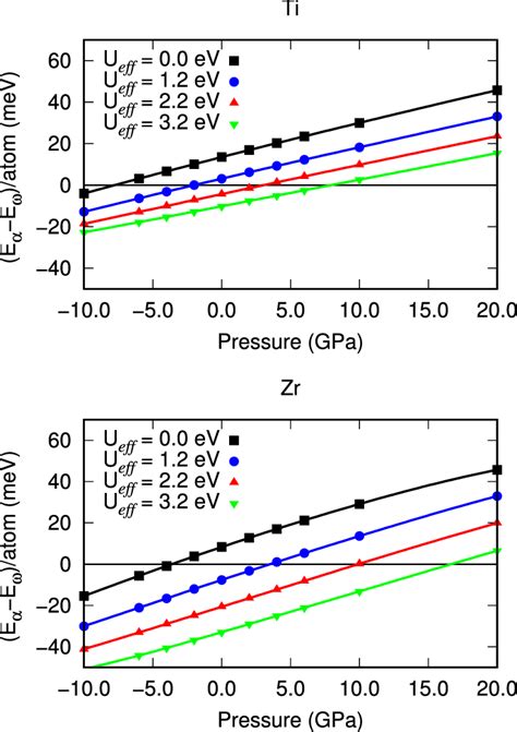 Effect Of On Site Electronic Correlation Hubbard Parameter U On Download Scientific Diagram