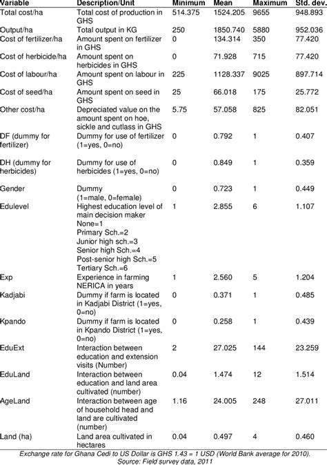 Summary Of Variables In Stochastic Frontier Cost Function And