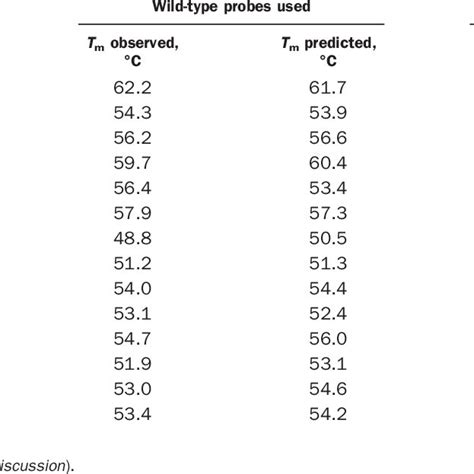 Observed Vs Predicted Melting Points In Diagnostic Genotyping