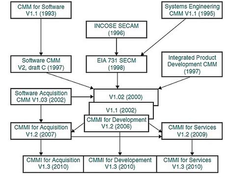 Cmmi — Capability Maturity Model Integration Plays In Business