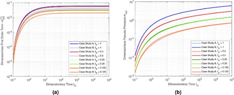 a log log plot of the dimensionless first order corrective term as a