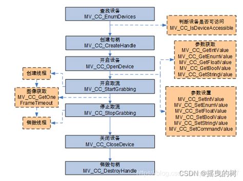 【hikrobot】海康机器人：工业相机sdk二次开发 c 海康相机sdk二次开发 csdn博客