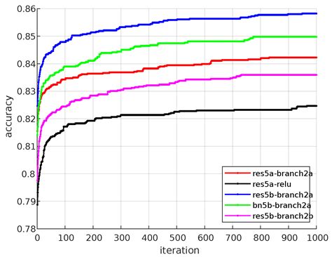 Detection Of Corneal Ulcer Using A Genetic Algorithm Based Image Selection And Residual Neural