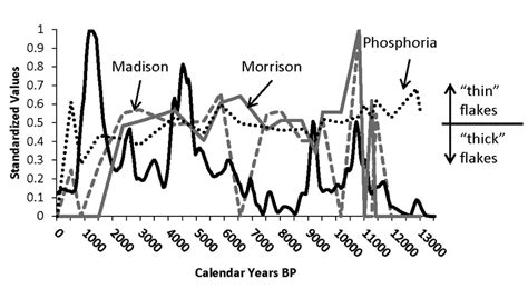6 Relative Human Population Size 14C Summed Probability Values