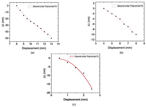 Sensors Free Full Text A Simple Optical Sensor Based On Multimodal Interference Superimposed