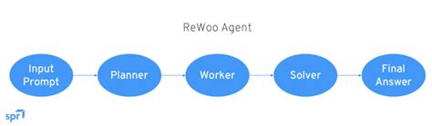 Comparing React And Rewoo Two Frameworks For Building Ai Agents In