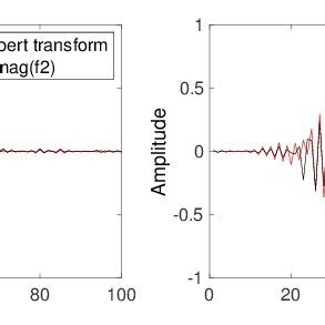 PDF Hilbert Transform Analytic Signal And Modulation Analysis For Graph Signal Processing