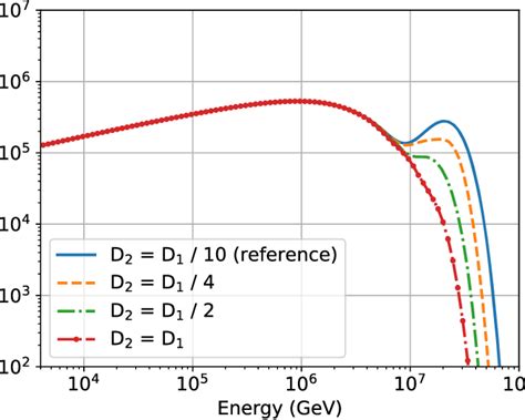 Proton Intensity At The Disk As A Function Of Energy As The Diffusion