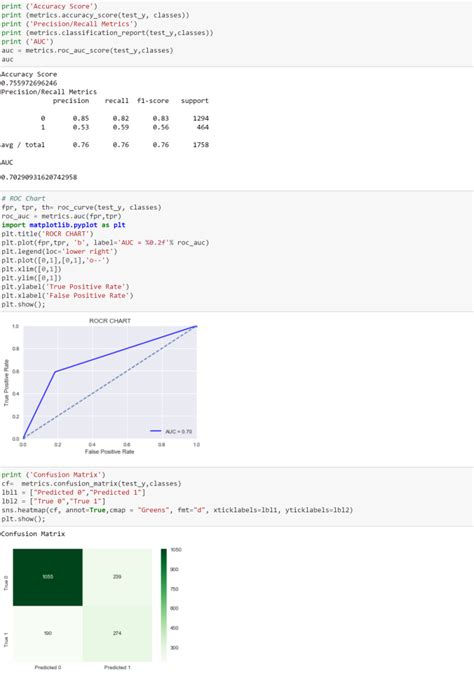 Decision Tree Using Python Scikit Rps Blog On Ai