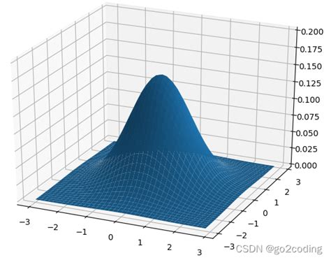 matplotlib绘图库入门（六）：3d图形 三维高斯分布图绘制 csdn博客