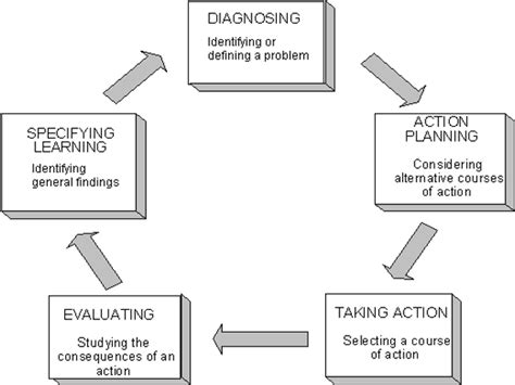 Describes The Qualitative Organizational Development Action Research Download Scientific