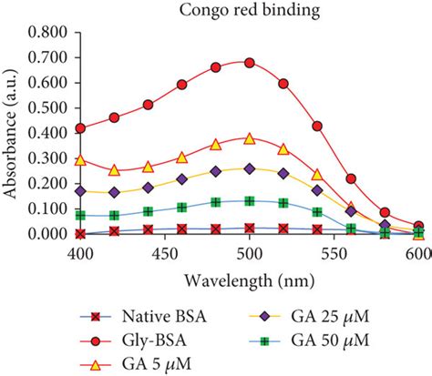 A B Congo Red Binding Assay Of Native Bsa Gly Bsa And Ga And Download Scientific Diagram