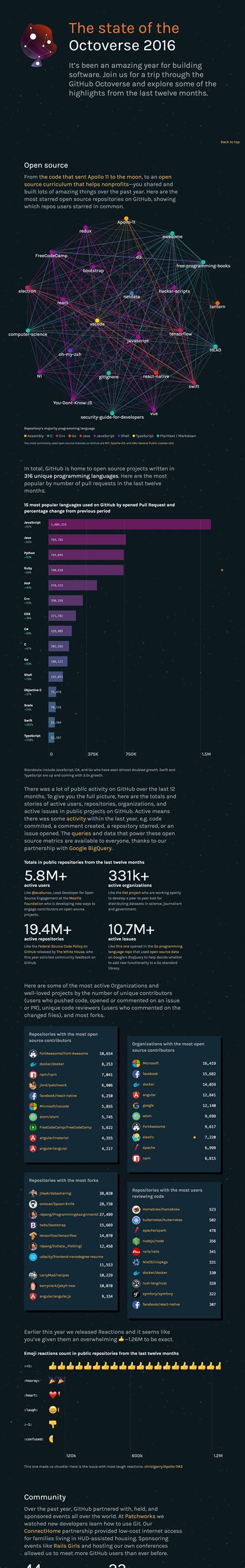 Github Octoverse 2016 One Page Website Award