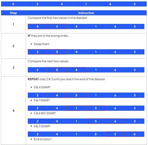 Sorting Algorithms Gcse Computer Science Ocr Revision Note
