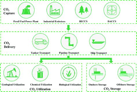 Technical Process Of Ccus Beccs Bio Energy With Carbon Capture And Download Scientific