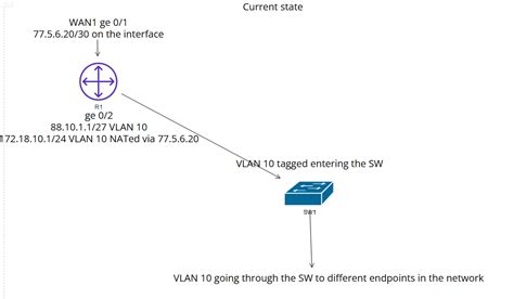 Sharing One VLAN With Two Routers Each One Will Route Different Subnet Network Engineering