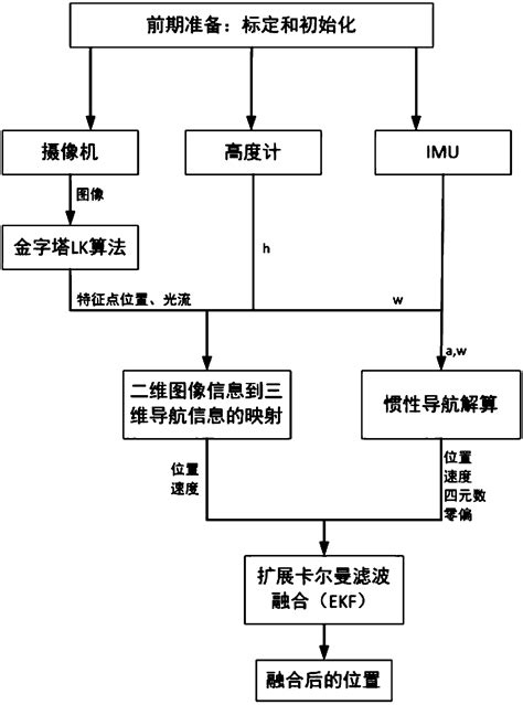 Inertial Vision Integrated Navigation Method Based On Optical Flow