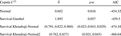 paramater estimates their pseudo standard errors pse and the aic for