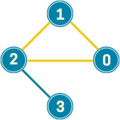 Four Node Graph Containing A Triangle Three Clique On Nodes 0 1 And
