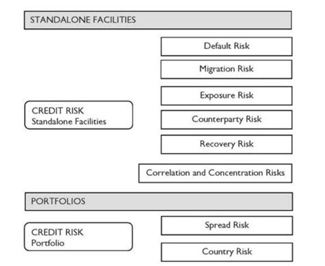 CREDIT RISK Default Risk Risk Management In Banking