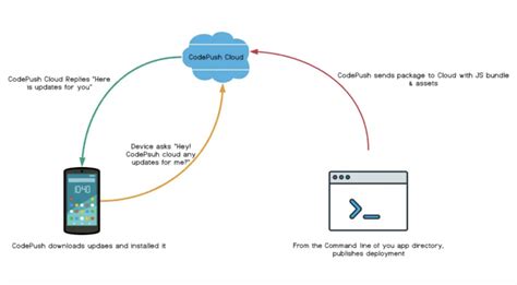 Day Codepush React Native App It It
