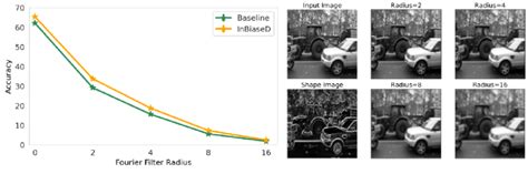 Fourier Transform Analysis To Test The Models Dependency On Download Scientific Diagram