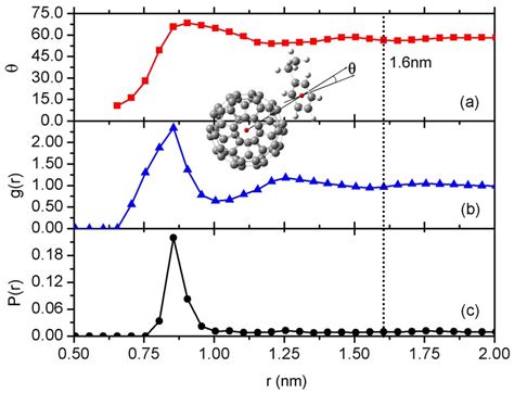 A The Orientation Angle Of Phenyl Rings Around C 60 B The Rdf Of