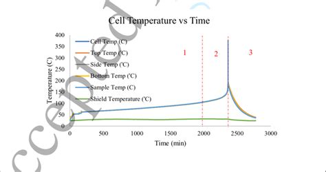 Typical Cell Temperature And Arc Temperature Vs Time Data Taken From