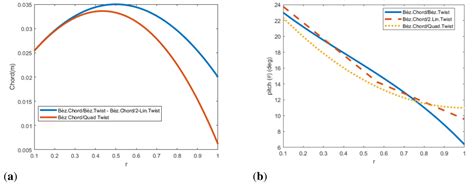 Blade Shape Optimization In Hover And Forward Flight Medcrave Online