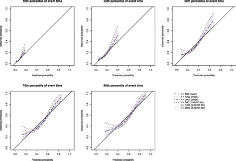 mis specified model β1 0 50 and p 0 50 download scientific diagram