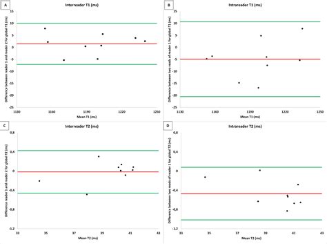 Multi Site Comparison Of Parametric T1 And T2 Mapping Healthy