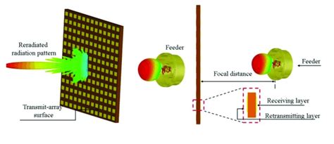 Transmit Array Antenna Configration Download Scientific Diagram