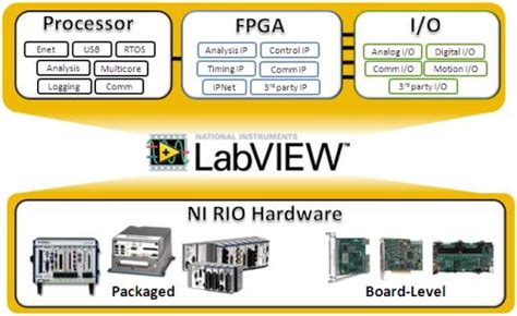 An Introduction To The Ni Labview Rio Architecture National Instruments